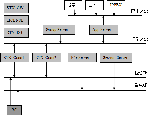 图 2.2 RTX 系统总线图